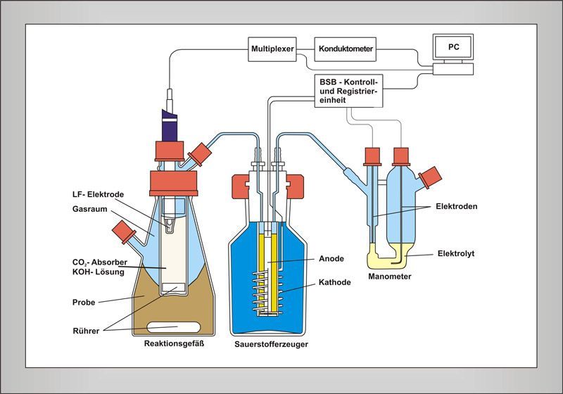 Respirometer and Sapromat | Environmental technology for laboratories